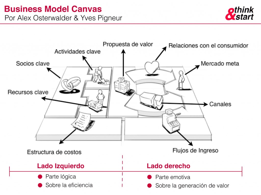 Usa correctamente el Business Model Canvas (5) -Relación con el cliente ...